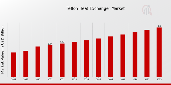 Teflon Heat Exchanger Market Size, Share, Growth Report 2034