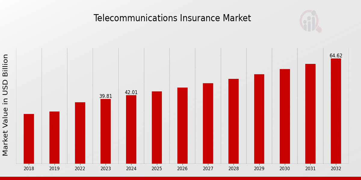Telecommunications Insurance Market Size, Share & Report 2032