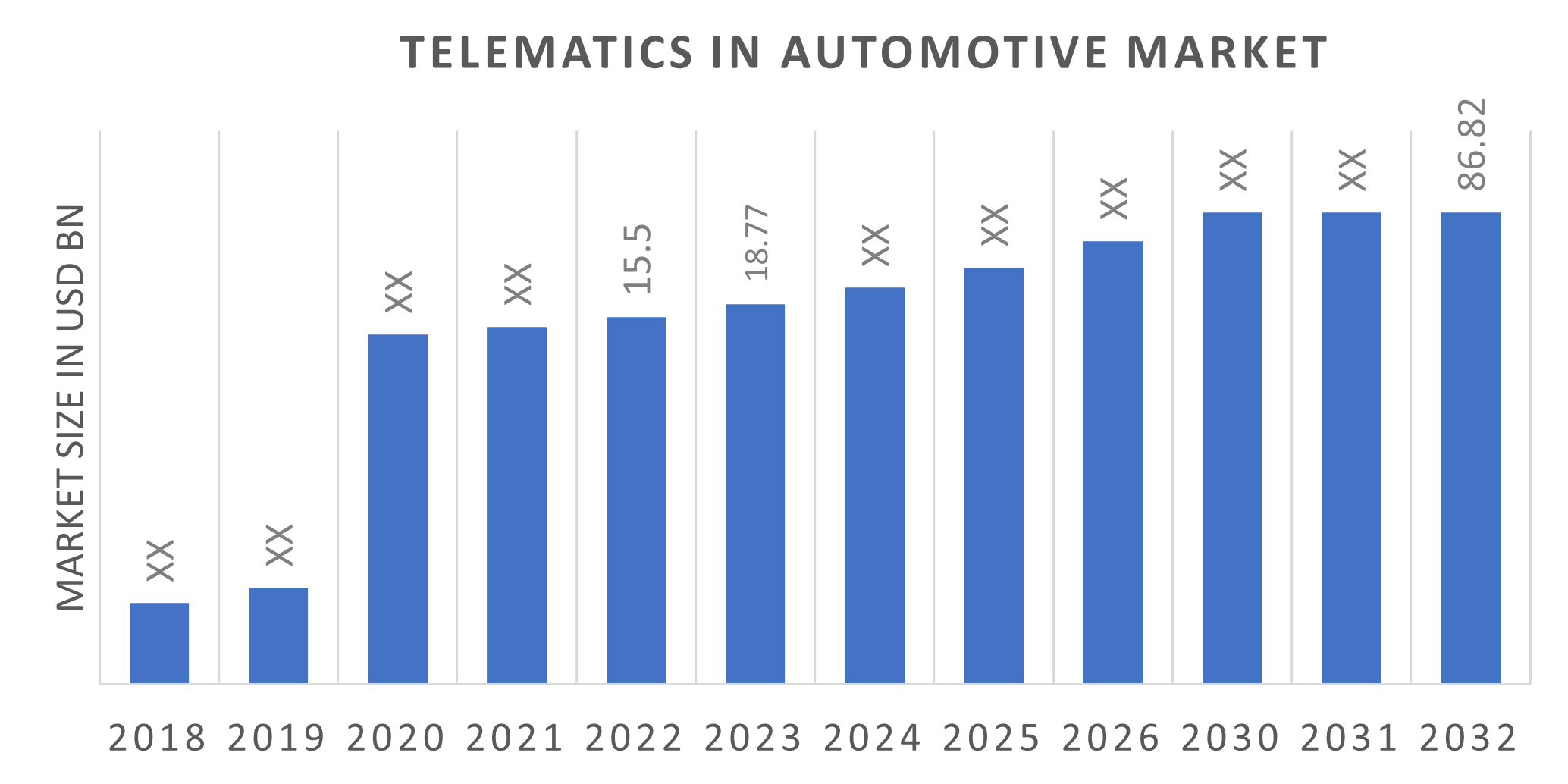 Telematics In Automotive Market Growth, Trends, Size | Forecast To 2032