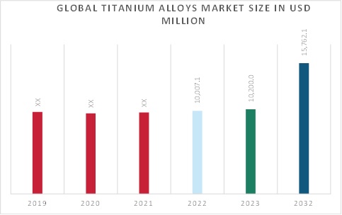 Titanium Alloys Market Size, Share, Growth | Report, 2030
