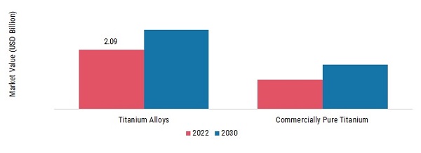 Titanium Alloys Market Size, Share, Growth | Report, 2030