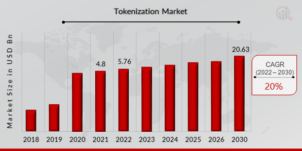 Tokenization Market Research Report- Global Forecast 2030 | MRFR