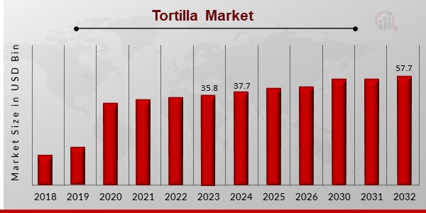 Tortilla Market Share Market Research Future