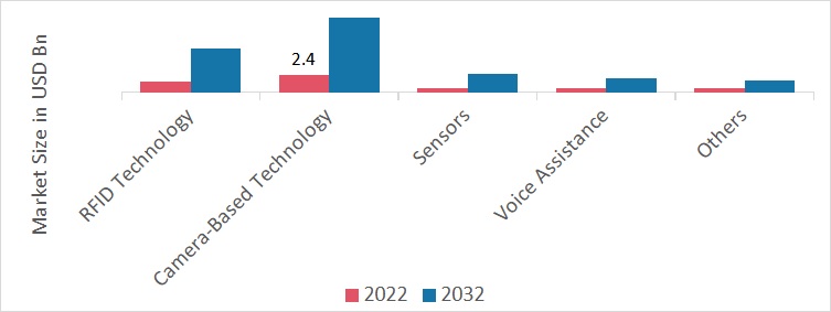 Touchless Sensing Market Growth Analysis and Industry Forecast
