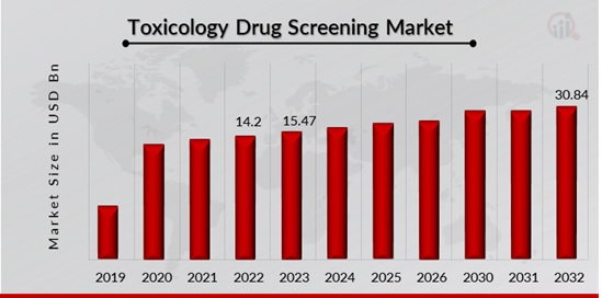 Toxicology Drug Screening Market Size, Growth, Trends 2034