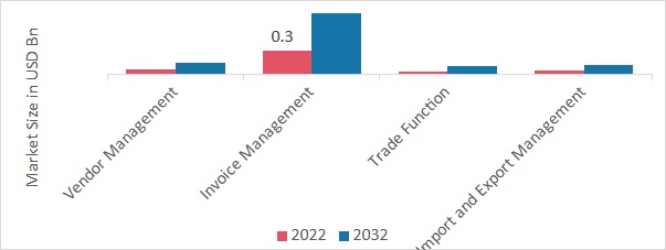 Trade Management Software Market Size, Share Report & Trends 2032