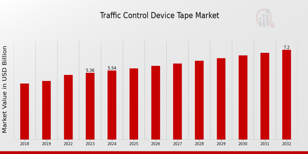 Traffic Control Device Tape Market Size, Growth, Trends 2034