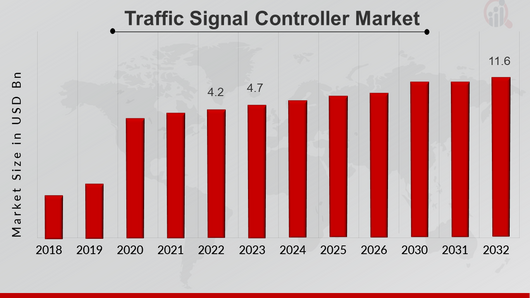 Traffic Signal Controller Market Size, Share, Trends 2034