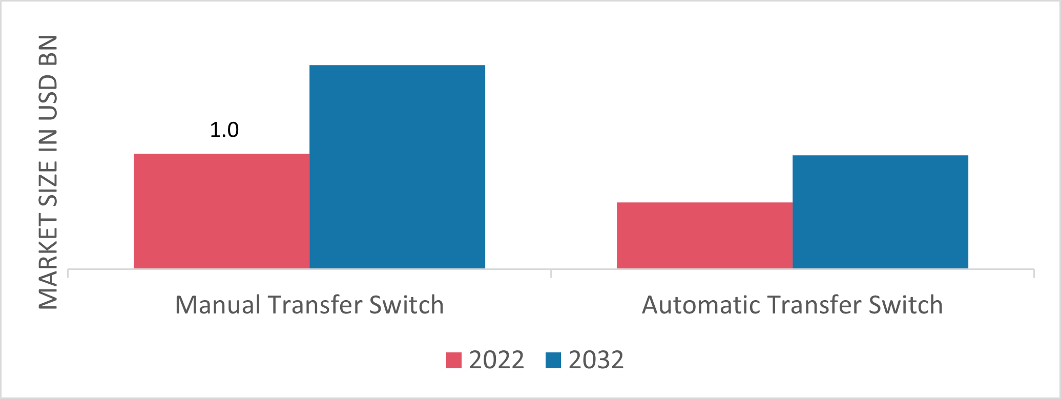 Transfer Switch Market Size, Share, Growth | Report, 2032