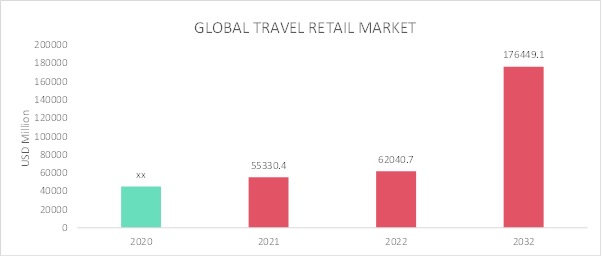 Travel Retail Market Size, Share, Industry Report, 2032