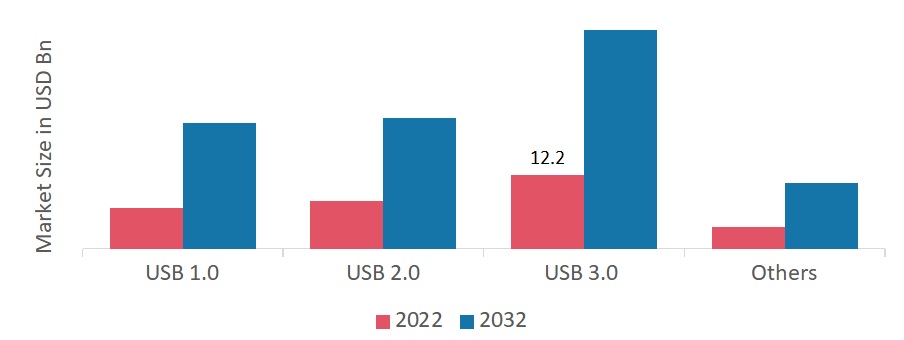USB Devices Market Size, Share, Demand Forecast 2032 | MRFR