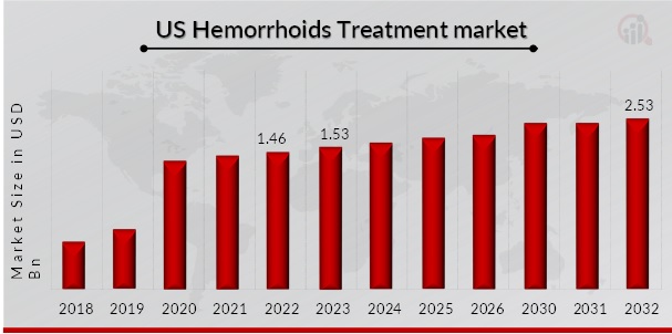 US Hemorrhoids Treatment Market Size, Share Trends 2032 | MRFR