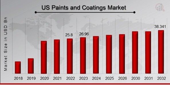 Paints and Coatings in US Market Size, Share & Industry Report 2032