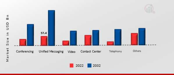 Unified Communications Market Size, Global Report - 2032
