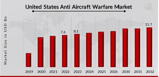United States Anti Aircraft Warfare Market Size, Share 2030