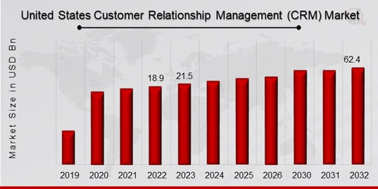 United States Customer Relationship Management (CRM) Market Size 2032