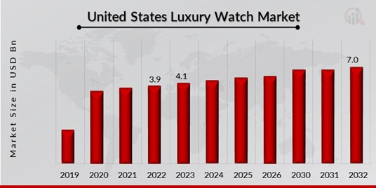 United States Luxury Watch Market Size, Trends, Forecast, 2032