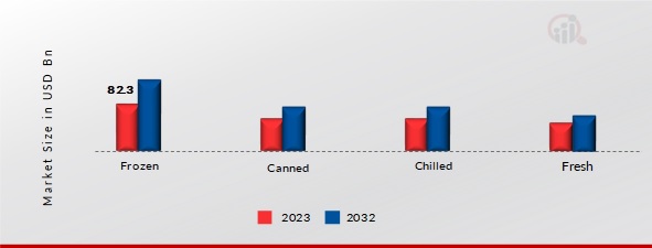 United States Meat market Size, Share Forecast 2032 | MRFR