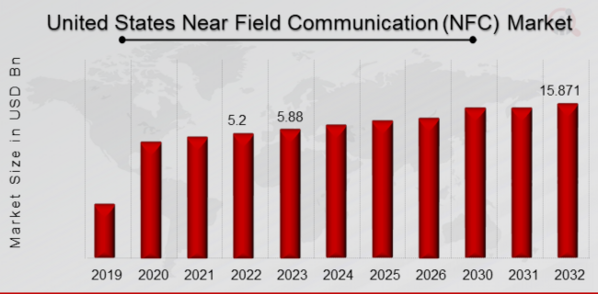 US Near Field Communication Market Size, Share Report 2032