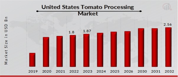 United States Tomato Processing Market Size, Share, Revenue