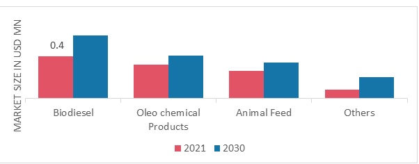 Used Cooking Oil (UCO) Market size, Growth, and Analysis by 2030