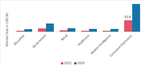 User Interface Services Market Research Report - 2032
