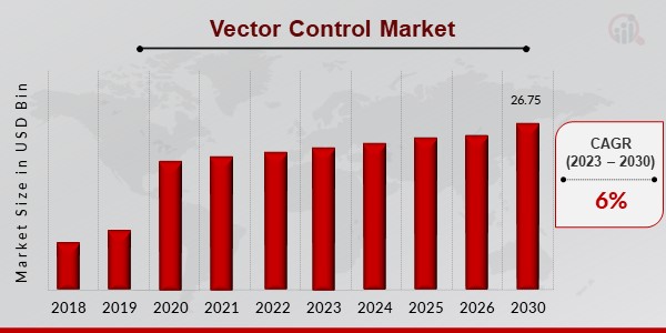 Vector Control Market Size | Industry Trends, Global Analysis, Research ...