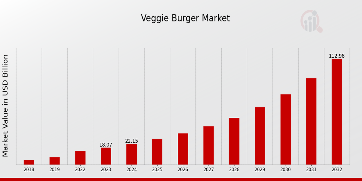 Veggie Burger Market Size, Share, Report, Forecast 2032