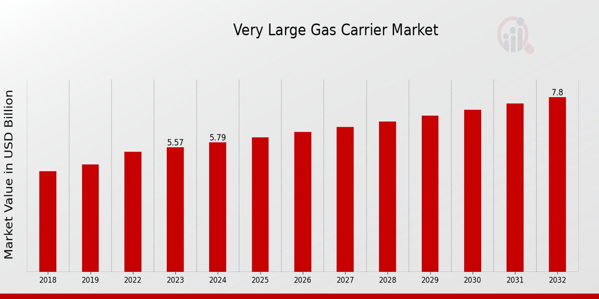 Very Large Gas Carrier Market Size, Growth Drivers 2034