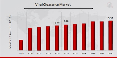 Viral Clearance Market Size, Share Forecast 2032 | MRFR