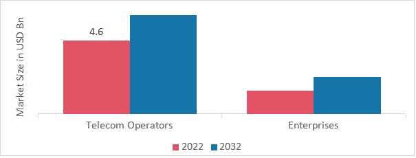 Virtualized Evolved Packet Core Market Size, Share, 2032