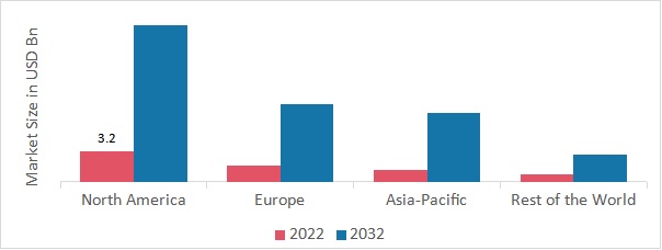 Visual Analytics Market Size, Share | Trends Analysis, 2032