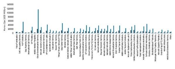 Wholesale Telecom Carrier Market Size, Share Forecast 2032 | MRFR
