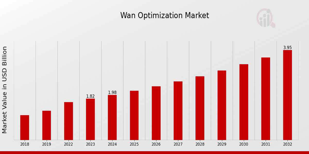 Wan Optimization Market Size, Trends 2032 | MRFR