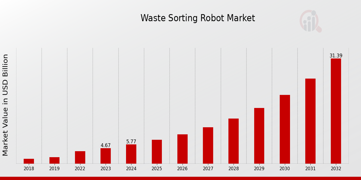 Waste Sorting Robot Market Size, Share & Global Forecast 2034