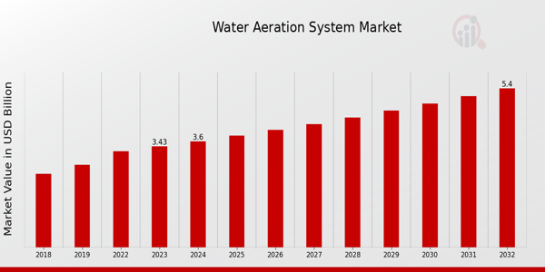 Water Aeration System Market Size, Growth, Trends, Report 2034