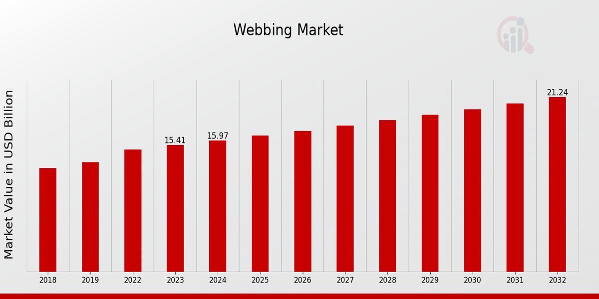 Webbing Market Size, Share & Global Industry Report 2034
