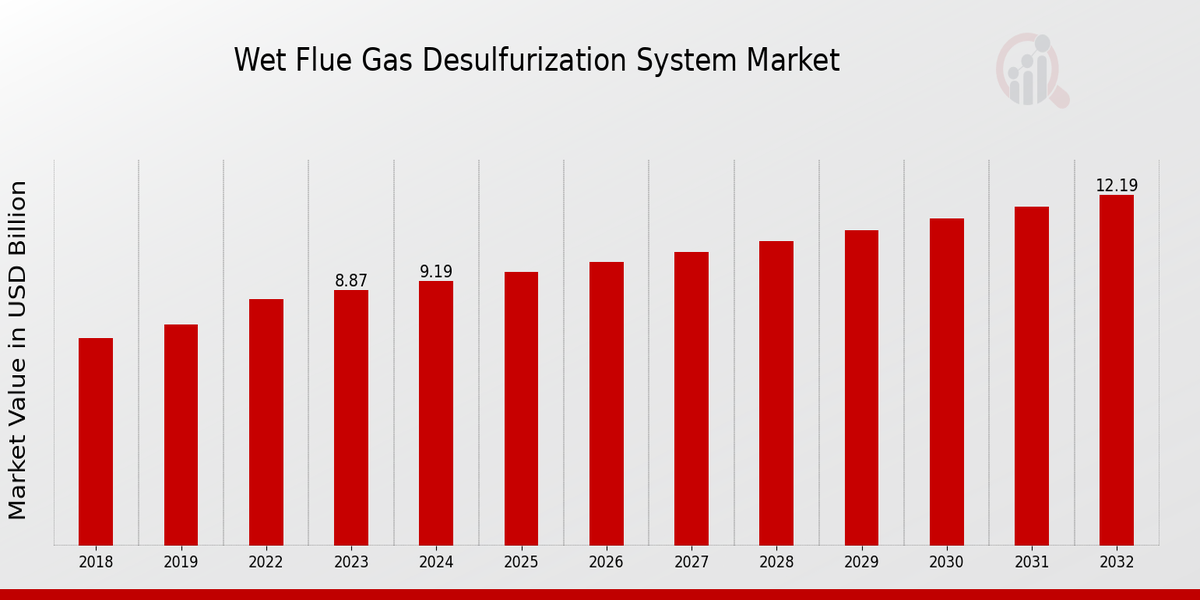 Wet Flue Gas Desulfurization System Market Size, Growth 2034