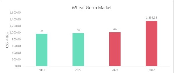 Wheat Germ Market Demand, Size, Share, Trend, Industry Report