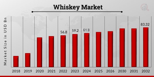Whiskey Market Trend, Size, Share, Industry Analysis, Forecast