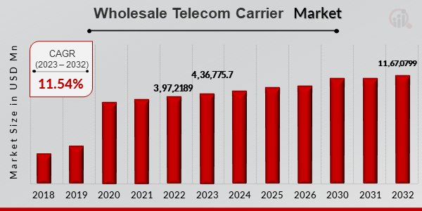 Wholesale Telecom Carrier Market Size, Share | Forecast 2032