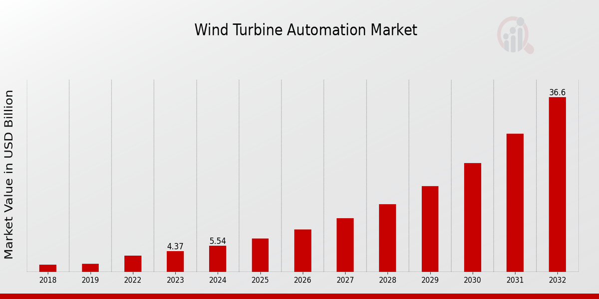 Wind Turbine Automation Market Size, Growth, Trends, Report 2034