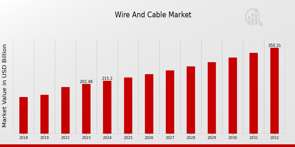 Wire and Cable Market Size, Growth, Trends, Report 2034