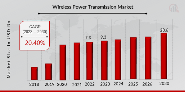 Wireless Power Transmission Market Size, Analysis and Forecast 2030