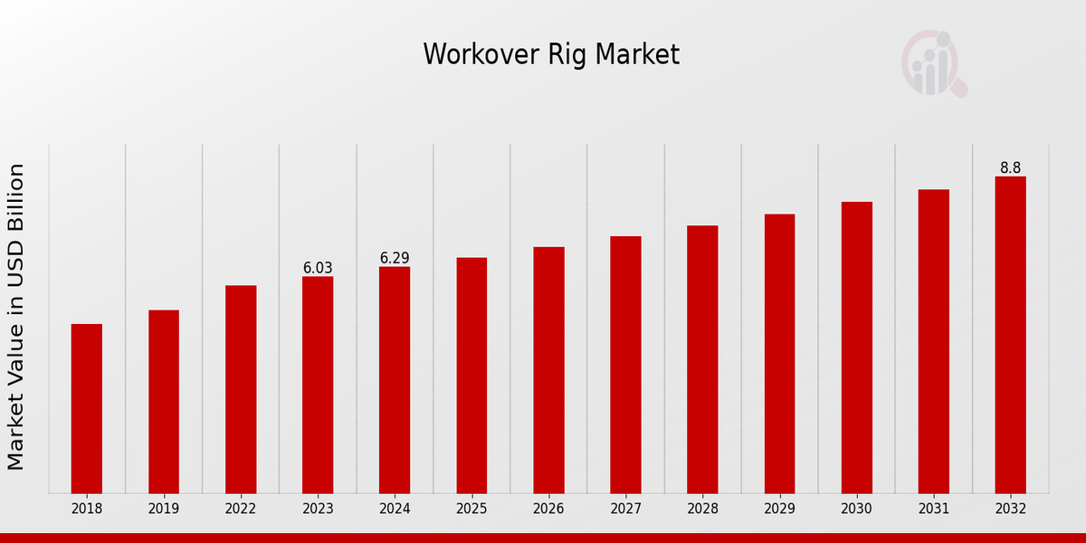Workover Rig Market Size, Growth, Trends Report 2032