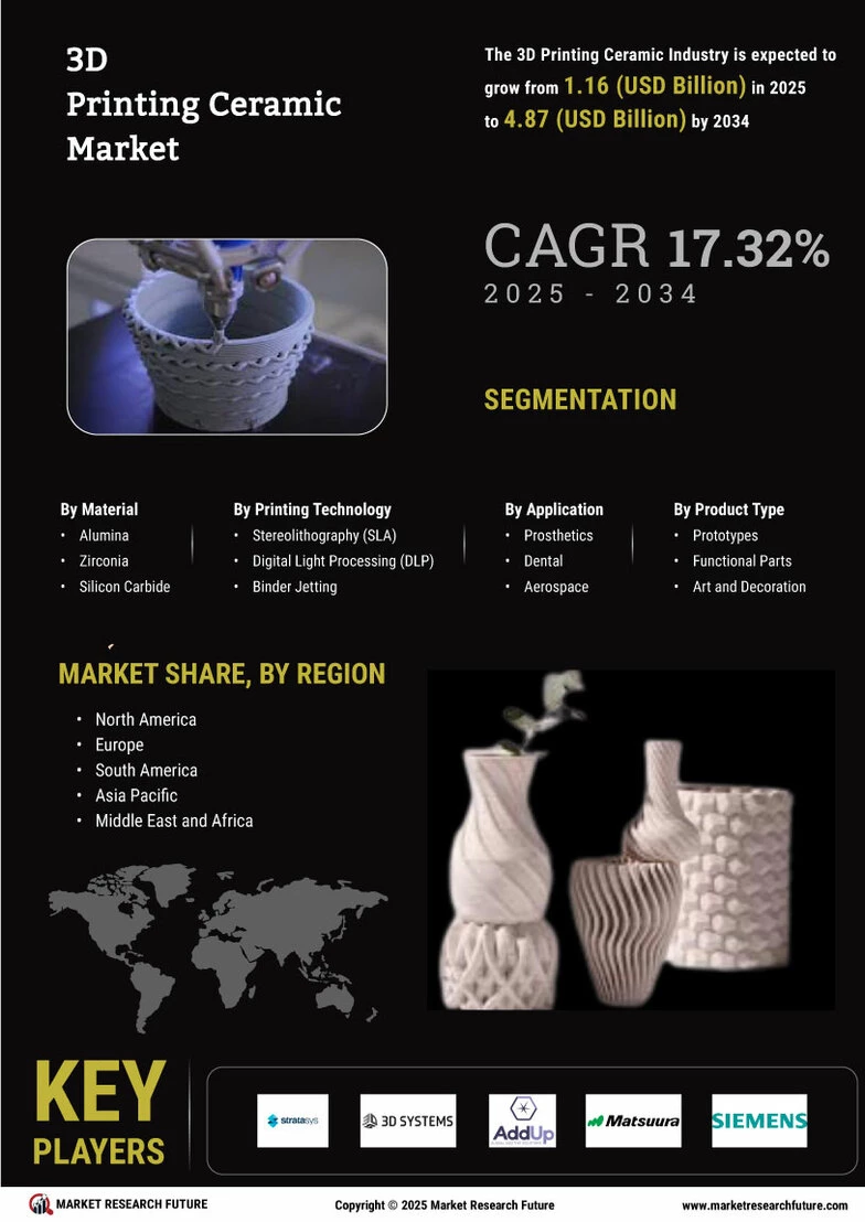 3D Printing Ceramic Market Size, Share & Global Forecast 2035