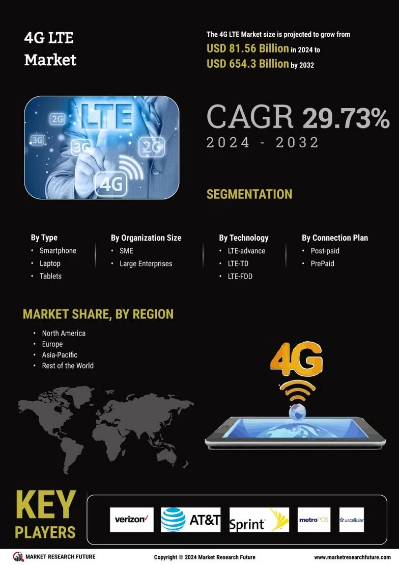 4G LTE Market Size, Trends, Industry Forecast Till 2035
