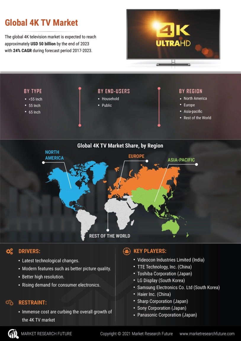 4K TV Market Size, Share Report and Industry Trends 2035