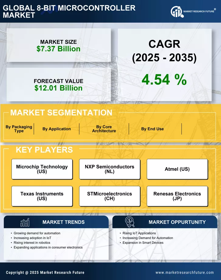 8 Bit Microcontroller Market Size, Share | Report [2035]
