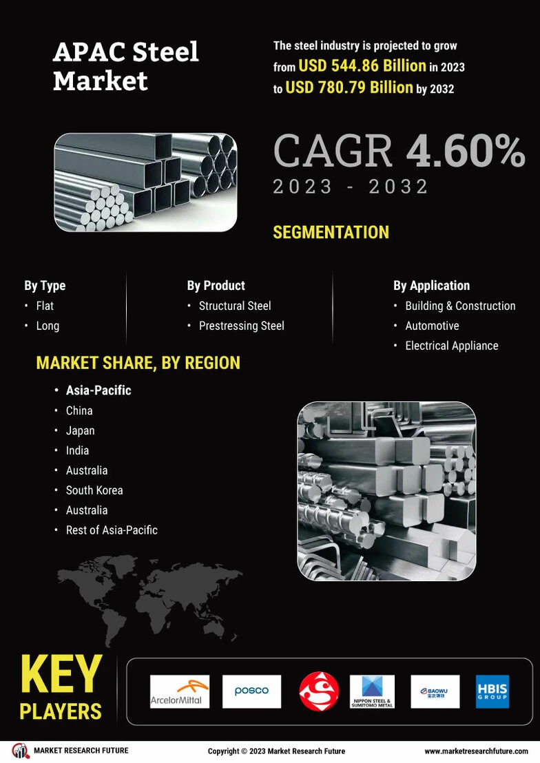APAC Steel Market Size & Share Report 2035